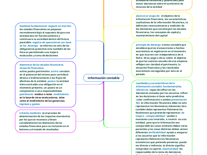 información contable - Mind Map